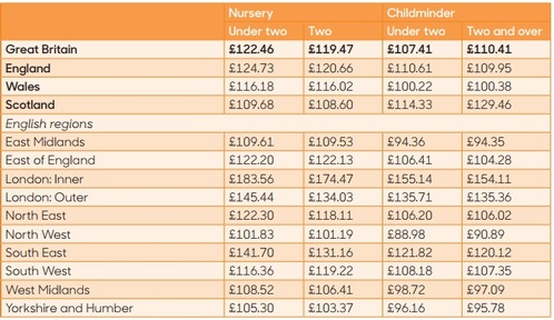 Cost of a child's nursery place rises to double the rate of inflation