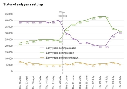 Nursery children's attendance falls, DfE figures reveal