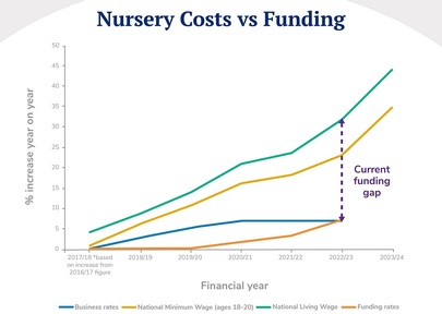 Thousands sign petition to boost early years funding to save nurseries